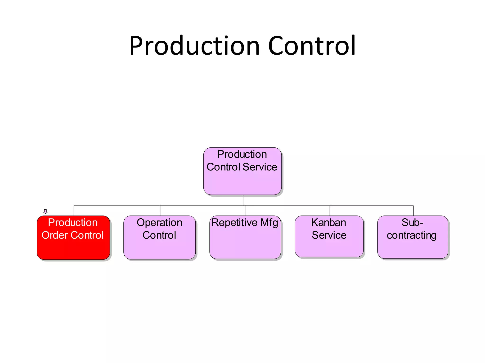 Value Reference Model - Supply Chain | PDF