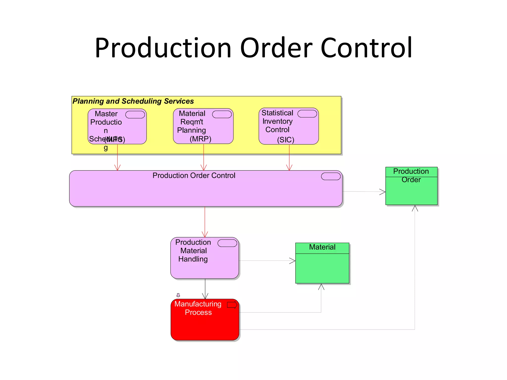 Value Reference Model - Supply Chain | PDF