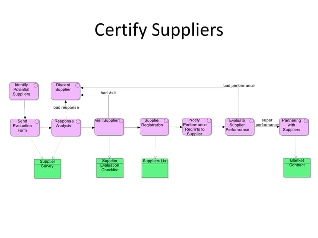 Value Reference Model - Supply Chain | PDF