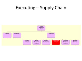 Value Reference Model - Supply Chain | PDF