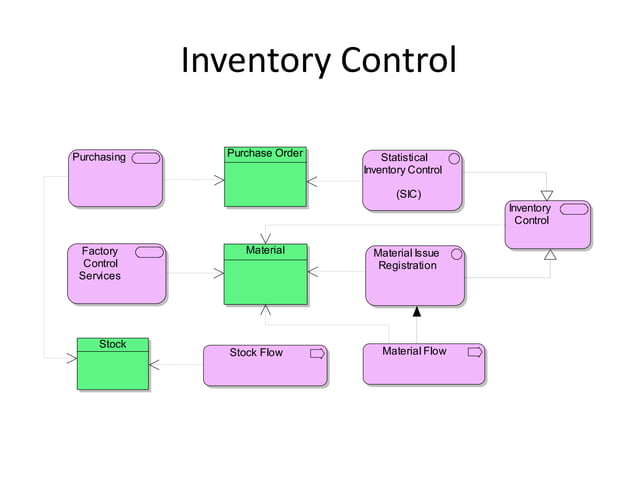 Value Reference Model - Supply Chain | PDF