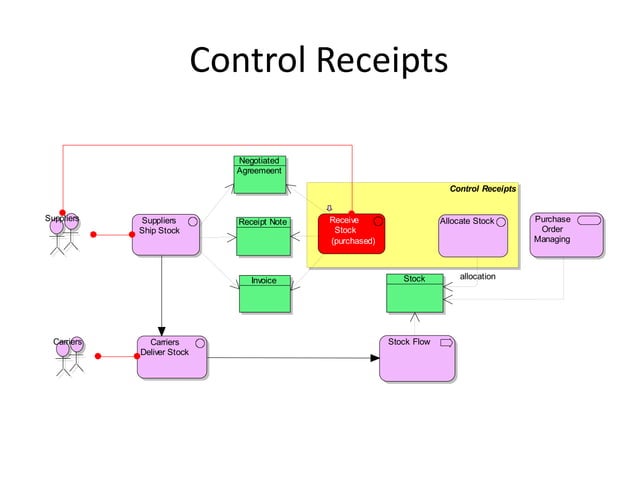 Value Reference Model - Supply Chain | PDF