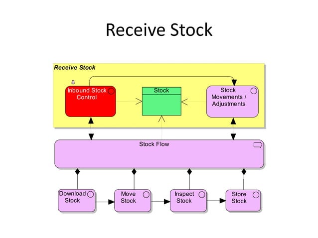 Value Reference Model - Supply Chain | PDF