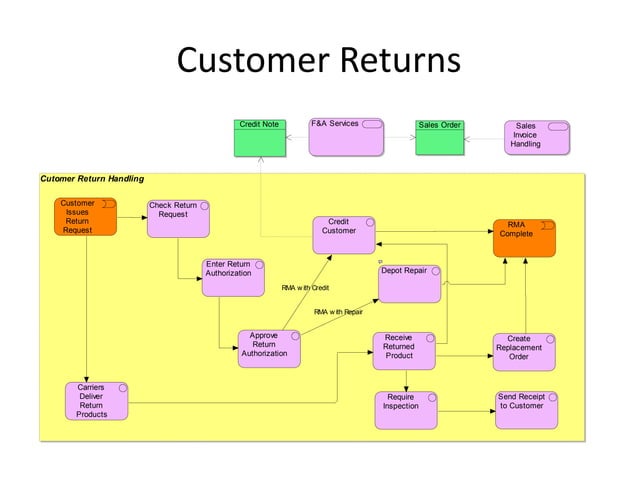 Value Reference Model - Supply Chain | PDF