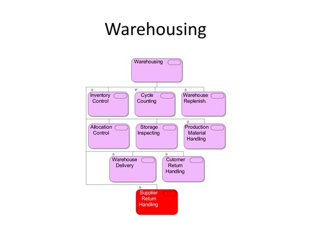 Value Reference Model - Supply Chain | PDF
