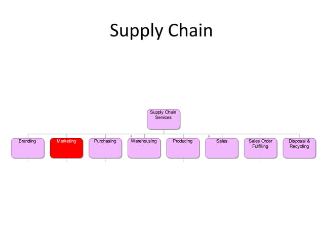 Value Reference Model - Supply Chain | PDF