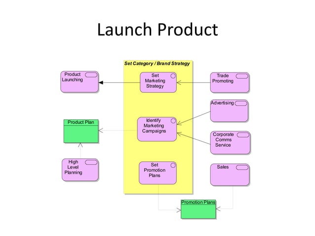 Value Reference Model - Supply Chain | PDF