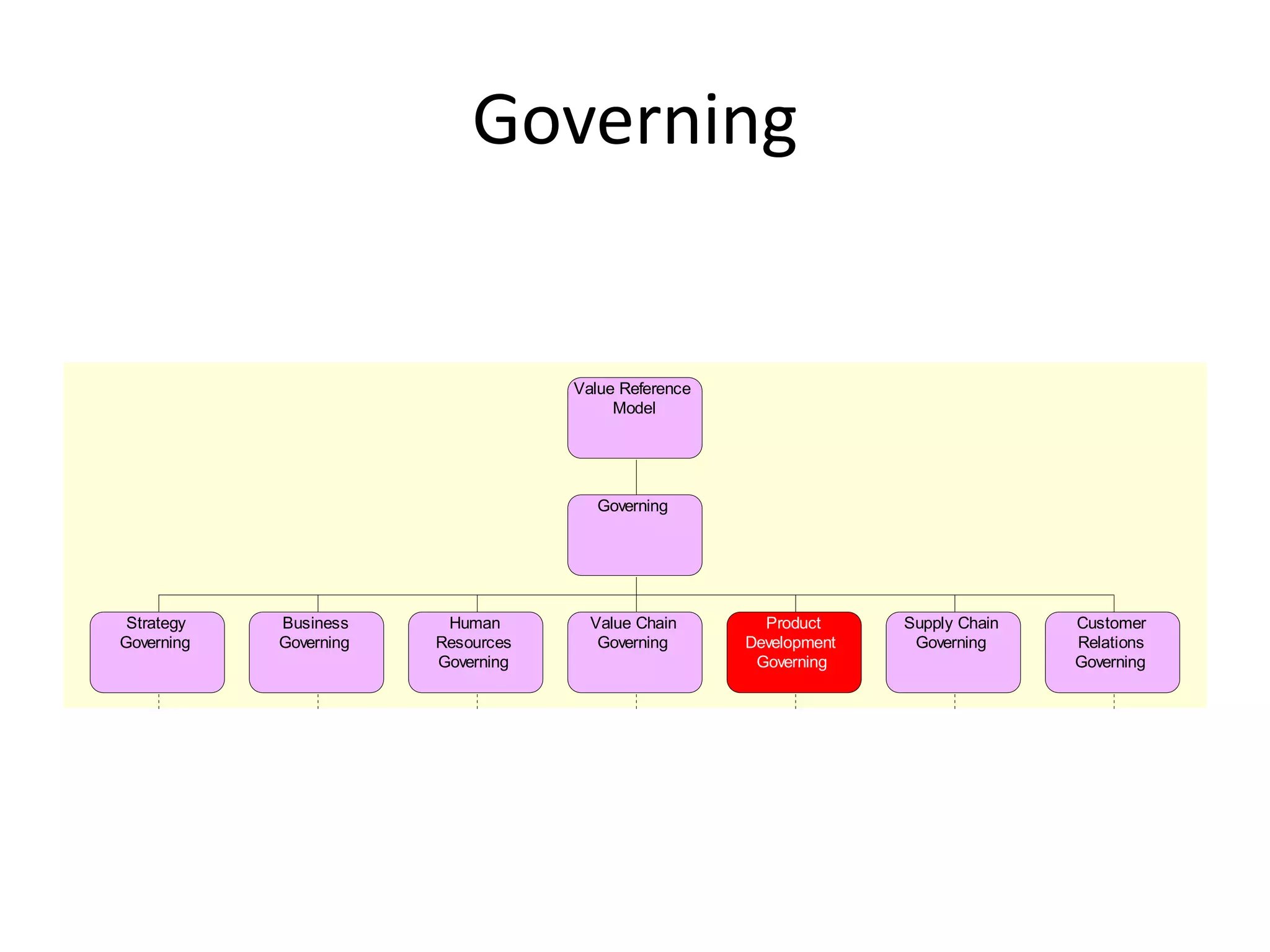 Value Reference Model - Governing | PPT