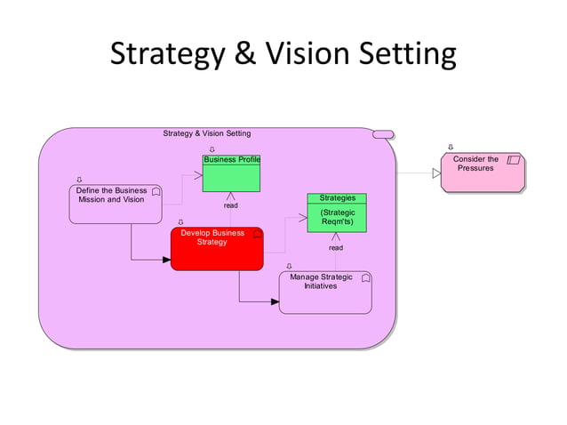 Value Reference Model - Governing | PPT