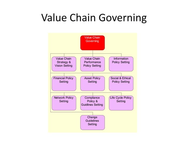 Value Reference Model - Governing | PPT