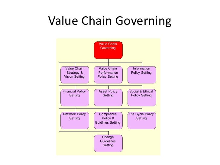 Value Reference Model - Governing