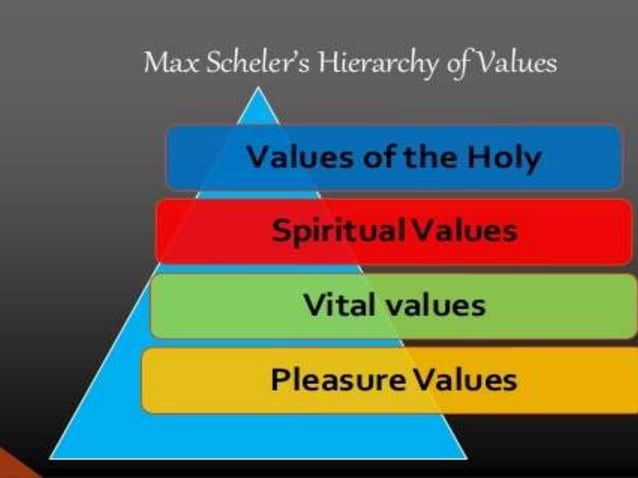 Max Scheler's Hierarchy of Values Max Scheler's Hierarchy of Values