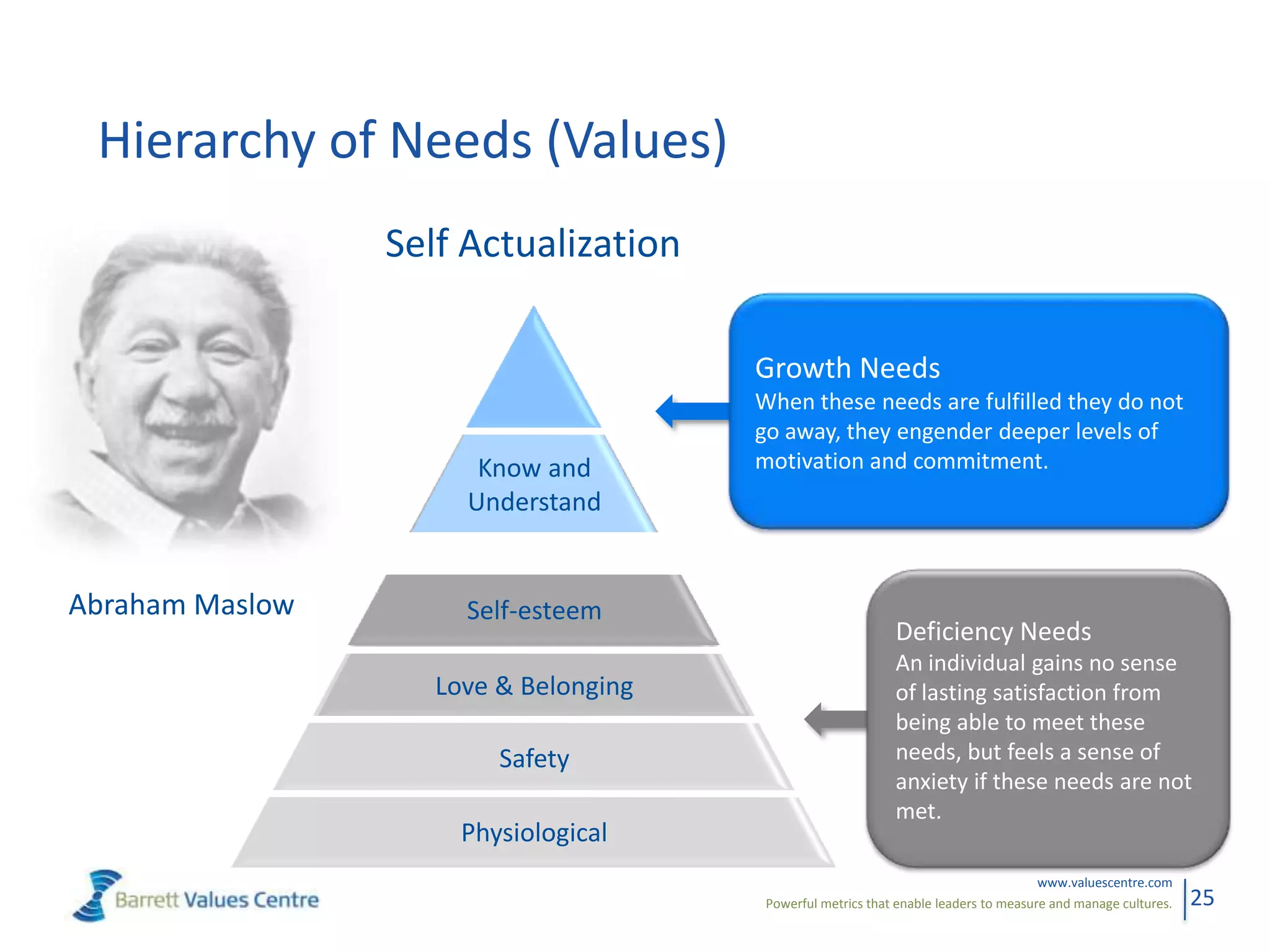 Values based leadership richard barrett | PPTX | Human Resources | Business