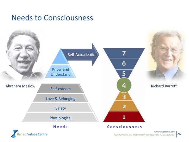 Values based leadership richard barrett | PPTX | Human Resources | Business