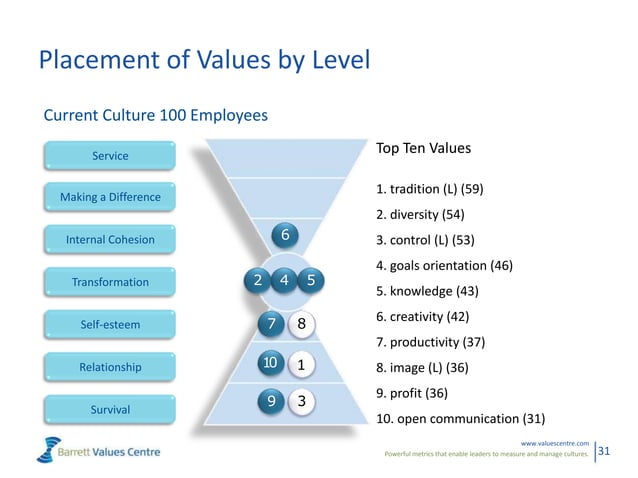Values based leadership richard barrett | PPTX | Human Resources | Business