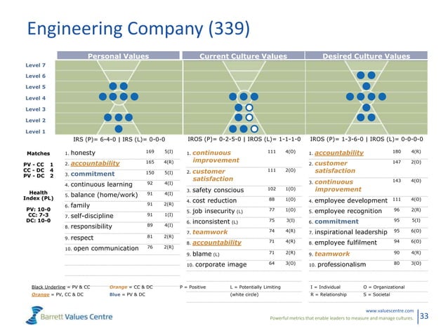 Values based leadership richard barrett | PPTX | Human Resources | Business