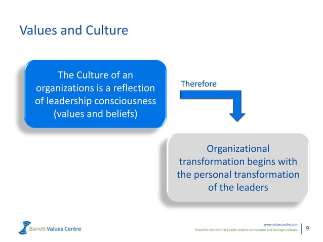 Values based leadership richard barrett | PPTX | Human Resources | Business