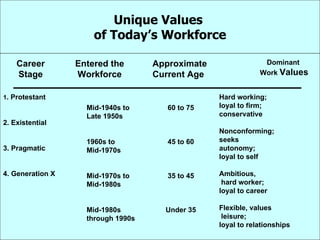 Values, Attitudes and Job Satisfaction | PPT