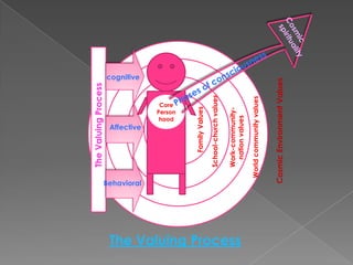 Values development process | PPTX