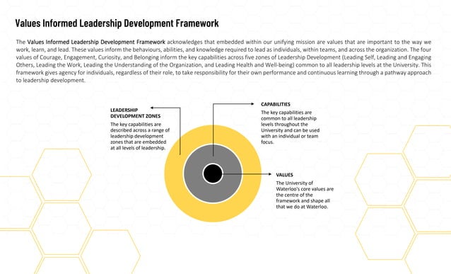 Values Informed Leadership Development Framework | PPT