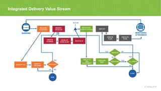 Value Stream Architecture: What it is and how it can help | POTX