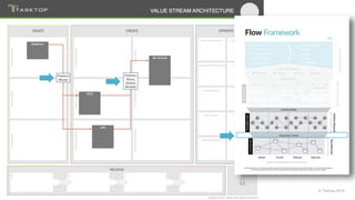 Value Stream Architecture: What it is and how it can help | POTX