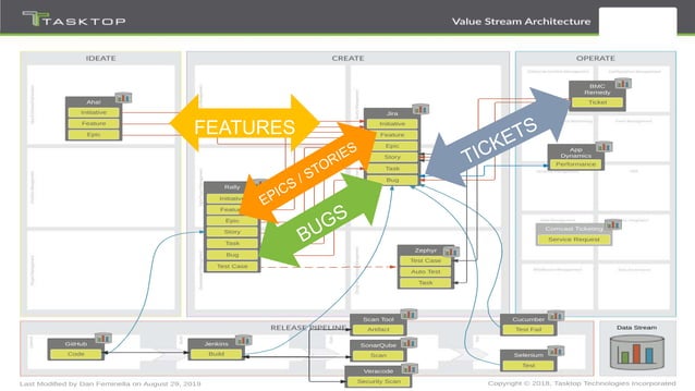 Value Stream Architecture: What it is and how it can help | POTX