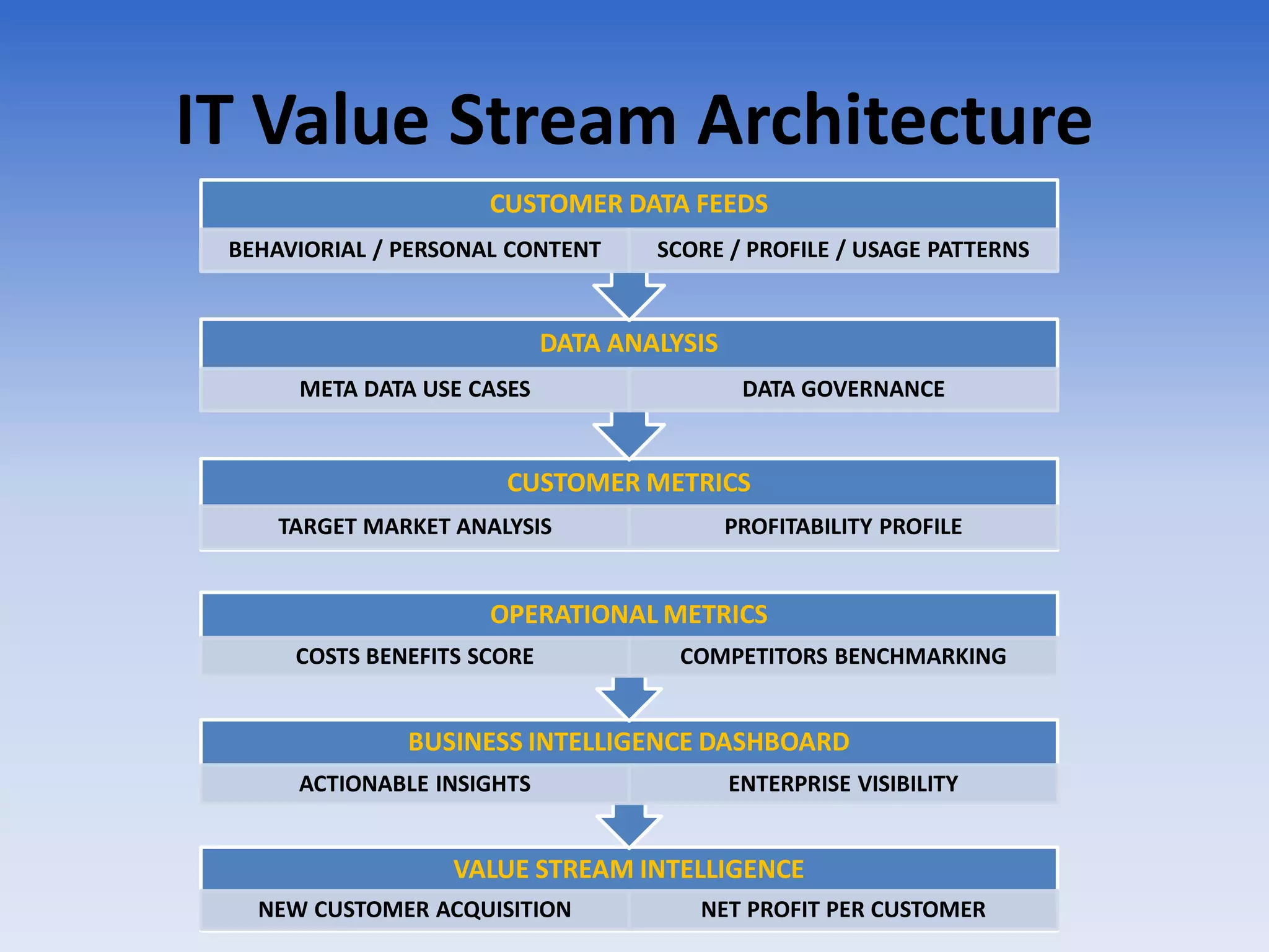 Value Stream Intelligence | PPT