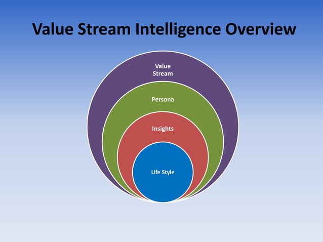 Value Stream Intelligence | PPT