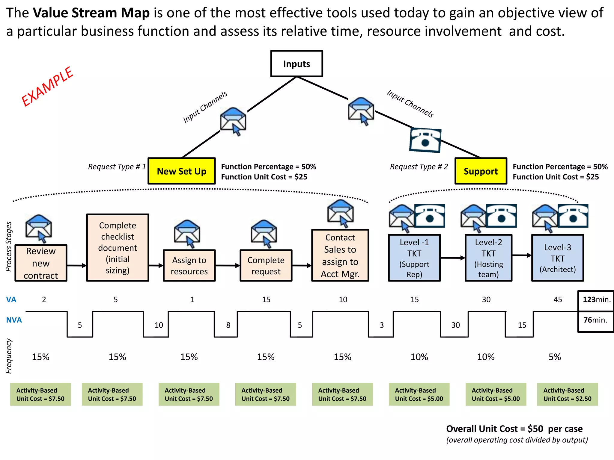 Stefan Vale. Value Stream Map | PPTX