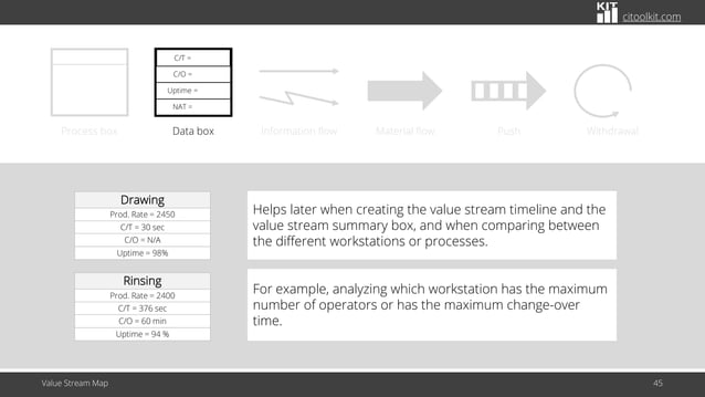 Value Stream Map: A Visual Approach to Process Optimization | PPT