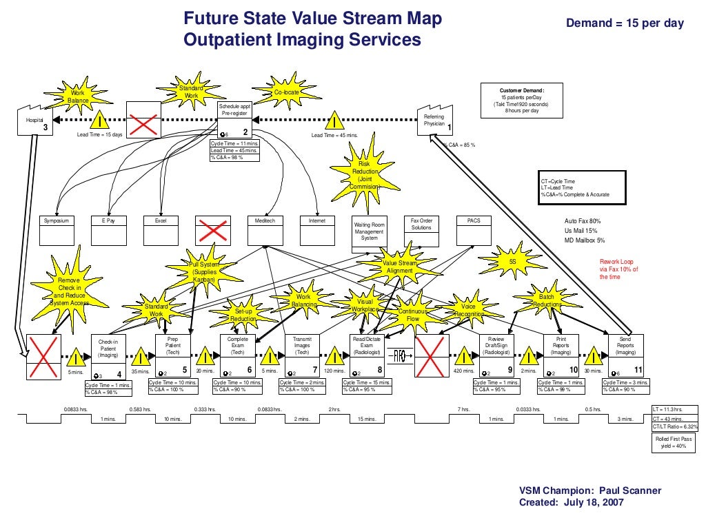 Future State Value Stream Map