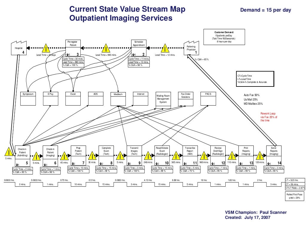 Key VSM Components - Office