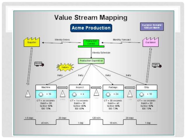 Value stream mapping | PPT