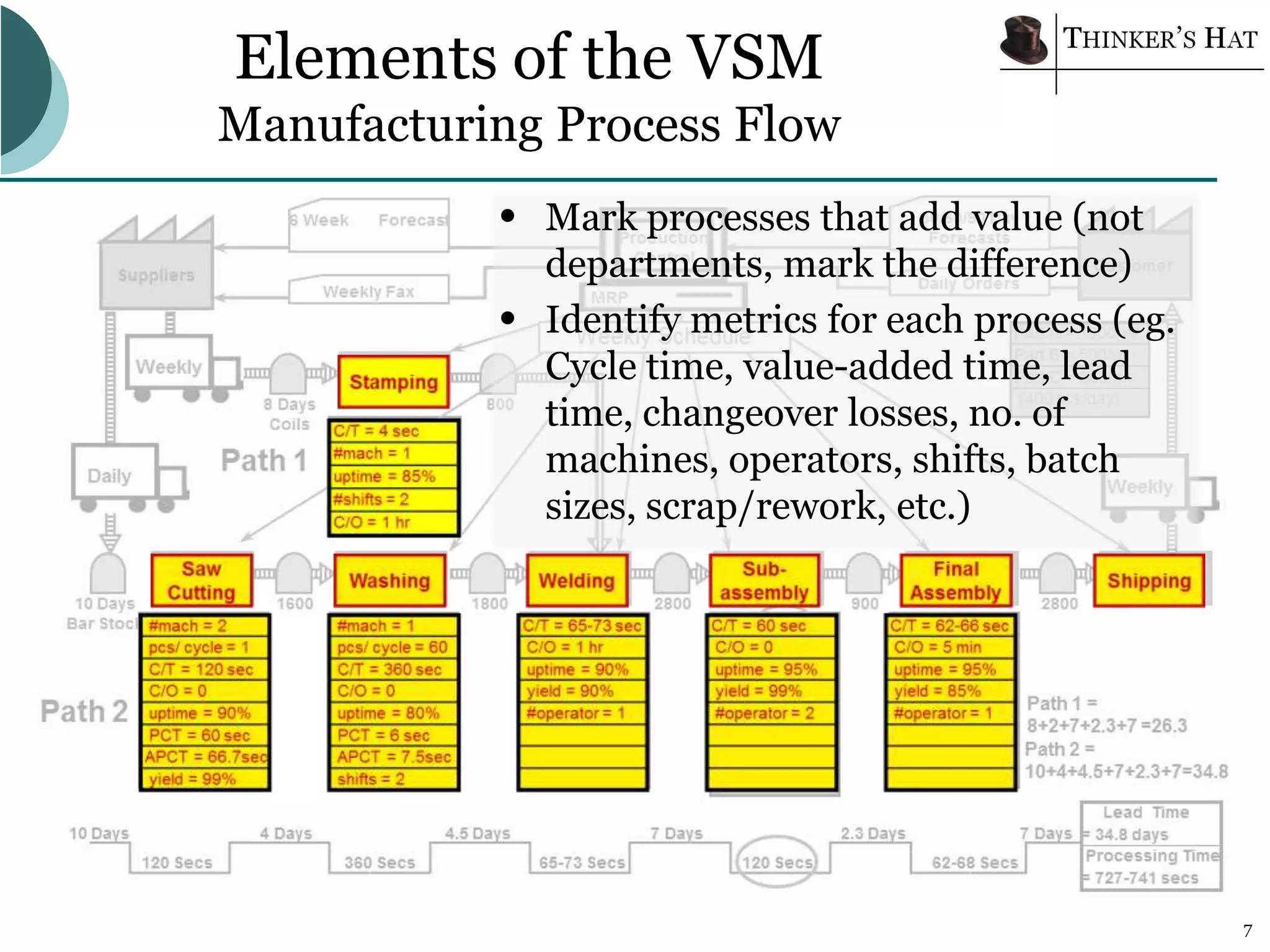 Value stream mapping - A Simple Primer | PPTX