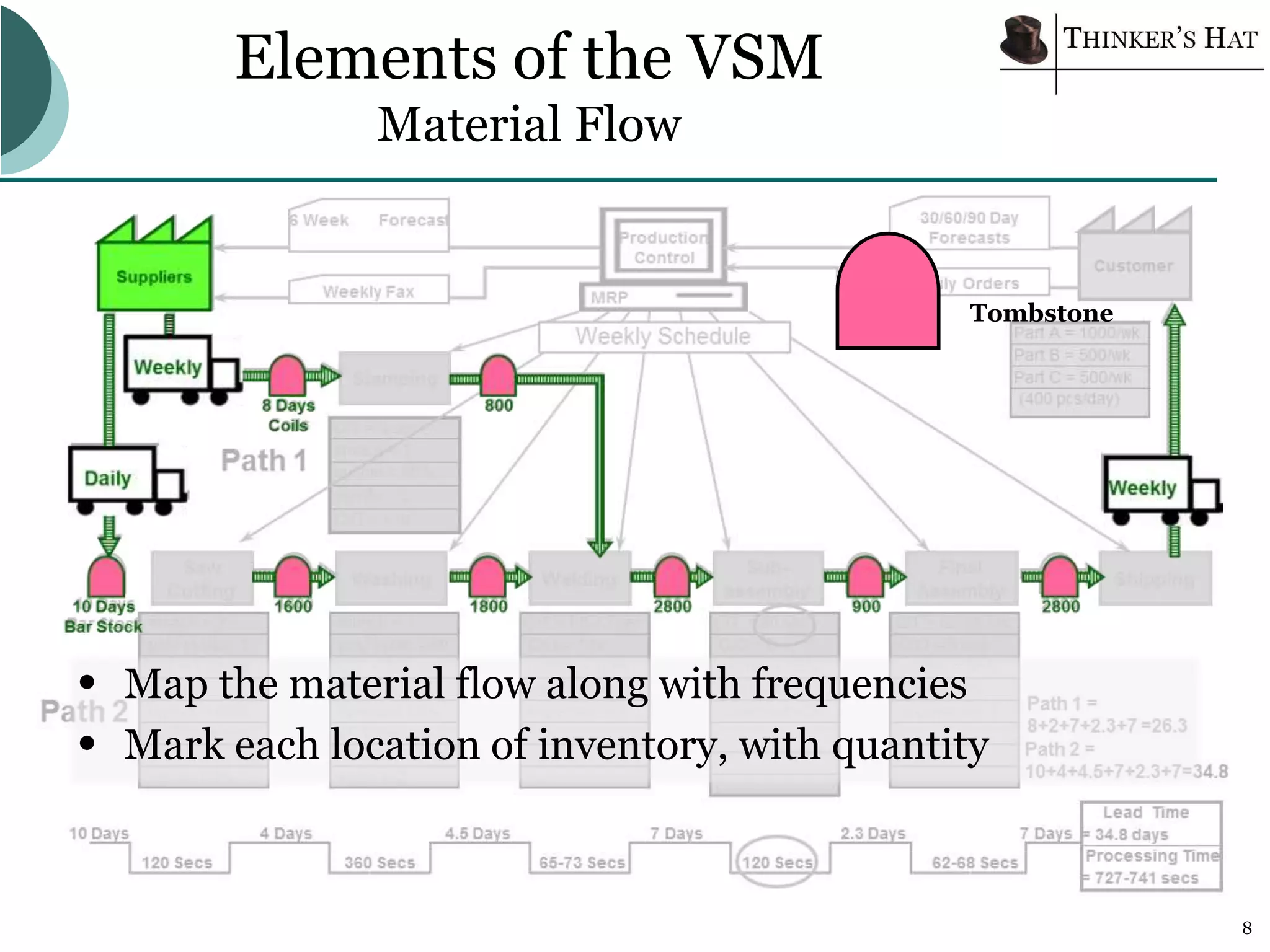 Value stream mapping - A Simple Primer | PPTX