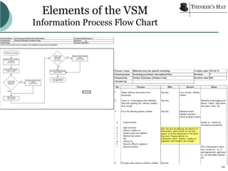 Value stream mapping - A Simple Primer | PPTX