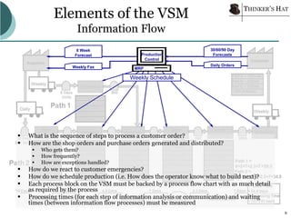 Value stream mapping - A Simple Primer | PPTX