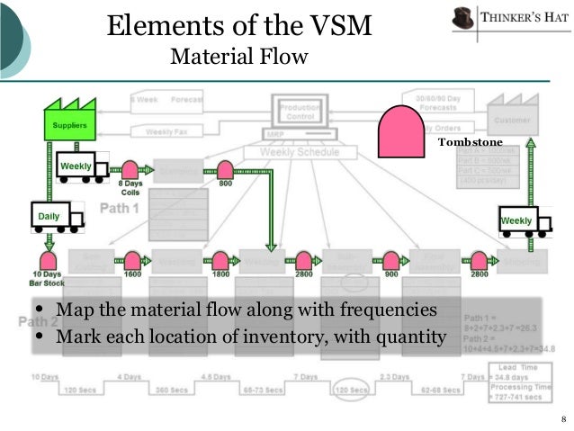 Value stream mapping - A Simple Primer