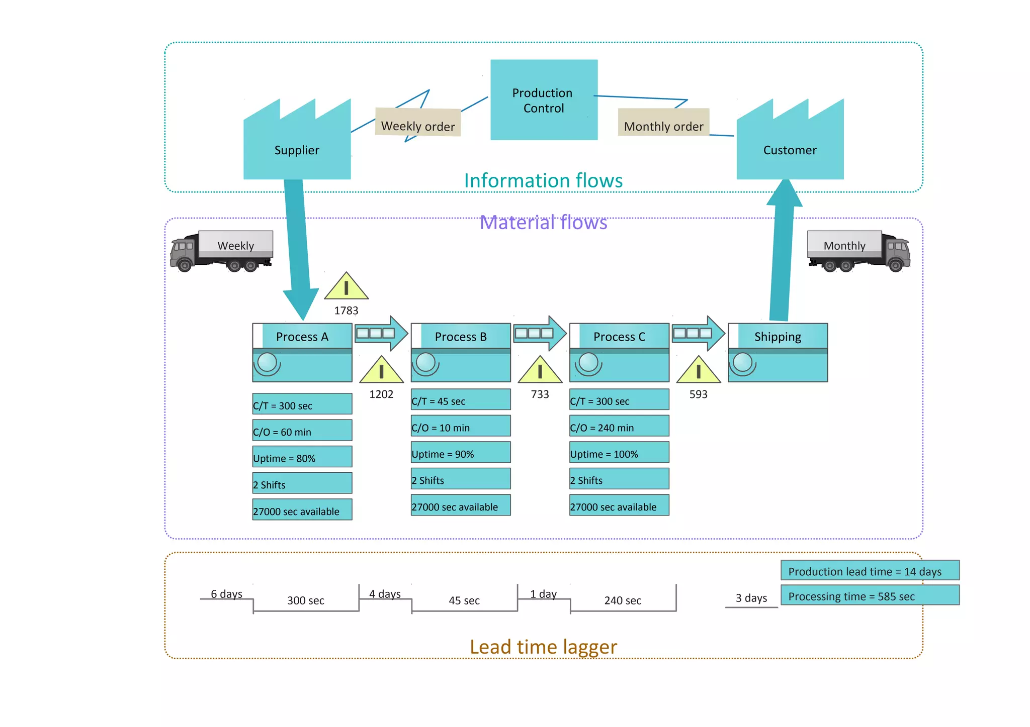 Value Stream Mapping with ConceptDraw PRO | PPT