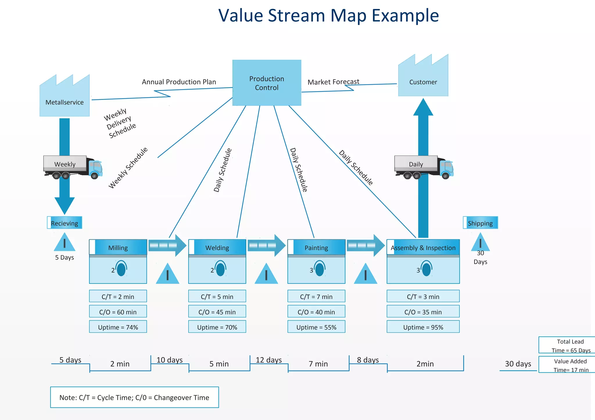 Value Stream Mapping with ConceptDraw PRO | PPT