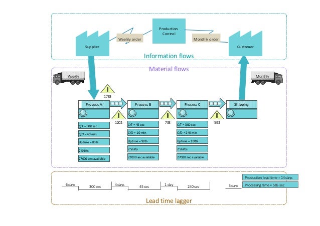 Value Stream Mapping with ConceptDraw PRO