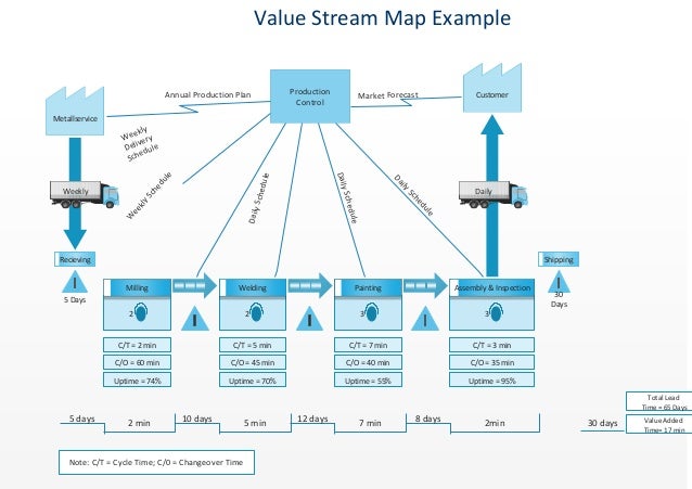 Value Stream Mapping with ConceptDraw PRO