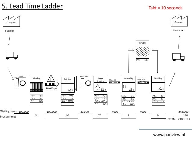 Value Stream Mapping