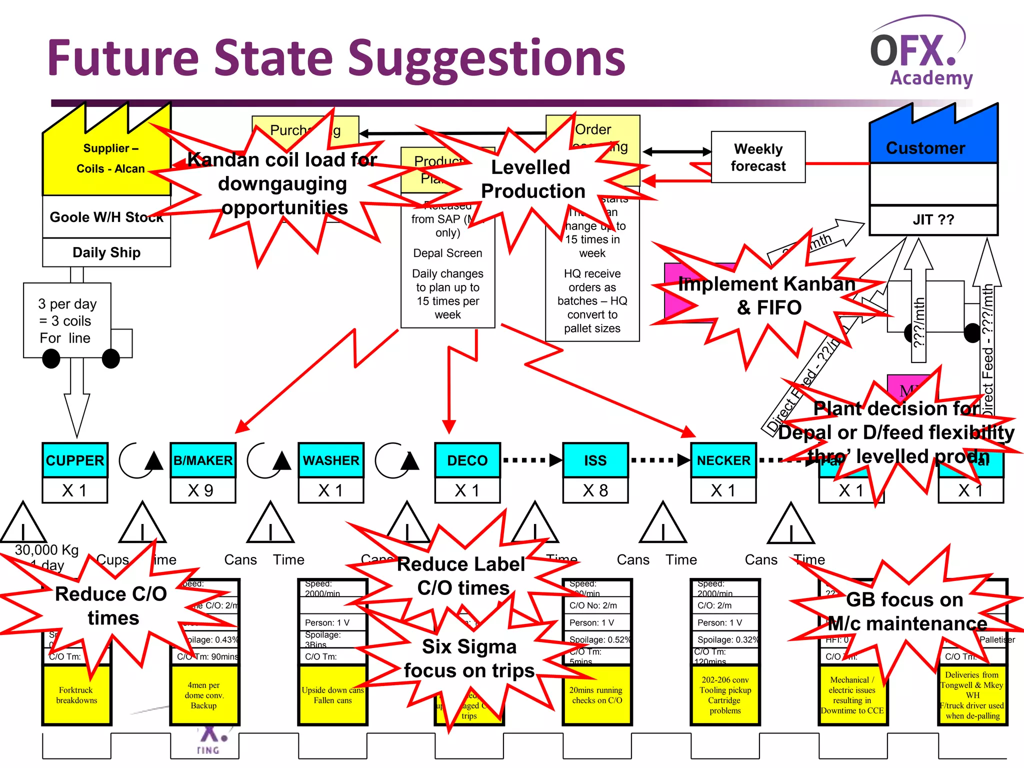 Value stream mapping | PPTX