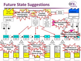 Value stream mapping | PPTX