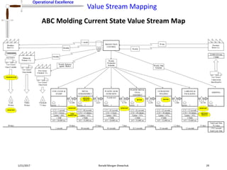 Value stream mapping | PPTX