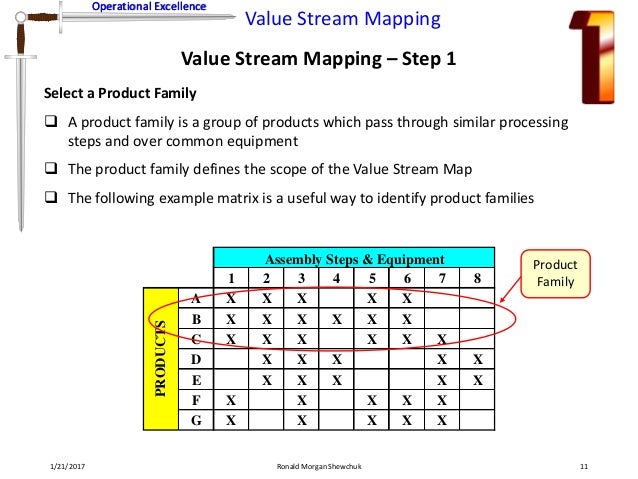 Value stream mapping
