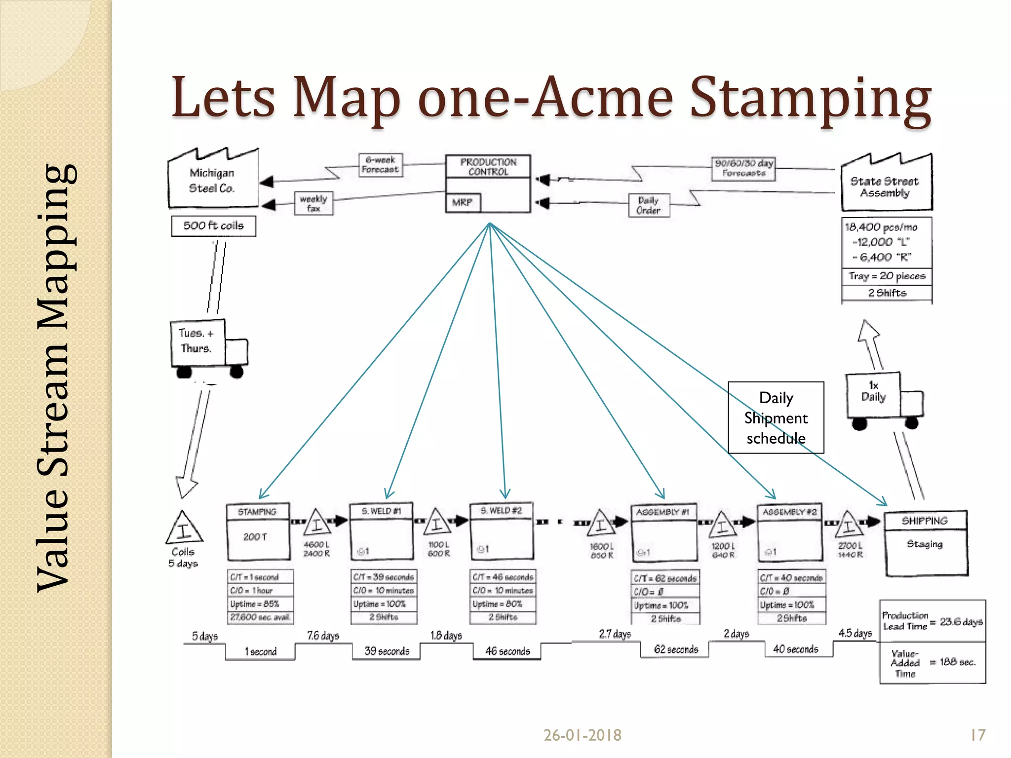 Value stream mapping | PPTX