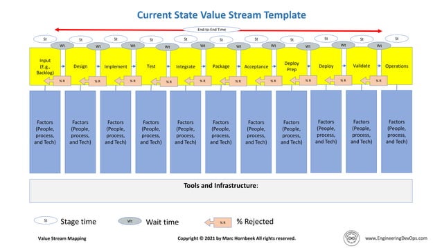 Value stream mapping for DevOps | PPT